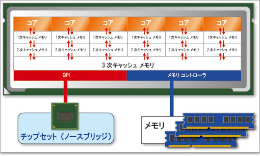 Nehalemマイクロアーキテクチャ解説。LGA 1366版Core i7 900シリーズ